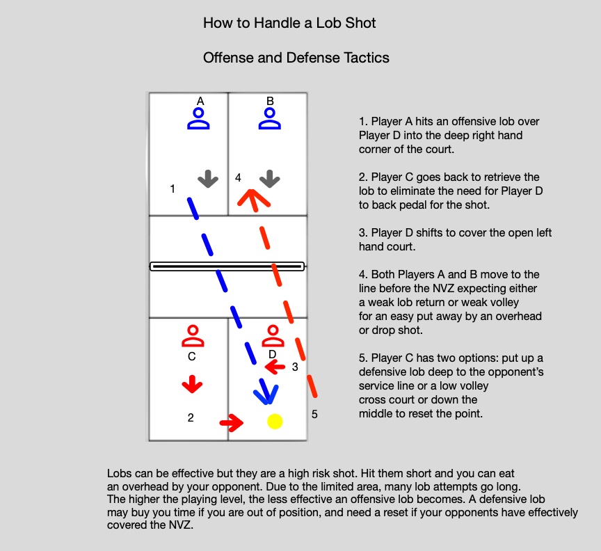 How to Handle Lob Shots – Esot-eric